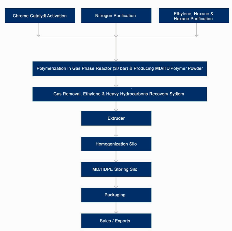 Aryasasol Polymer Company - High Density Polyethylene